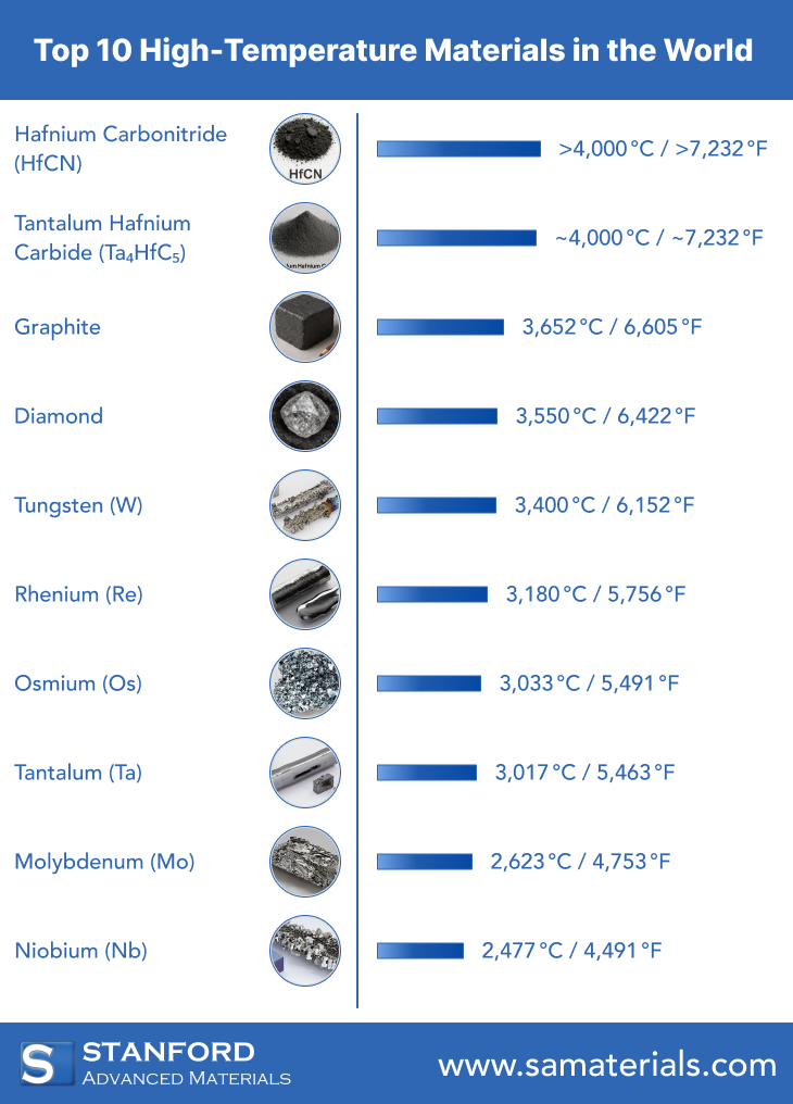 Top 10 High-Temperature Materials in the World